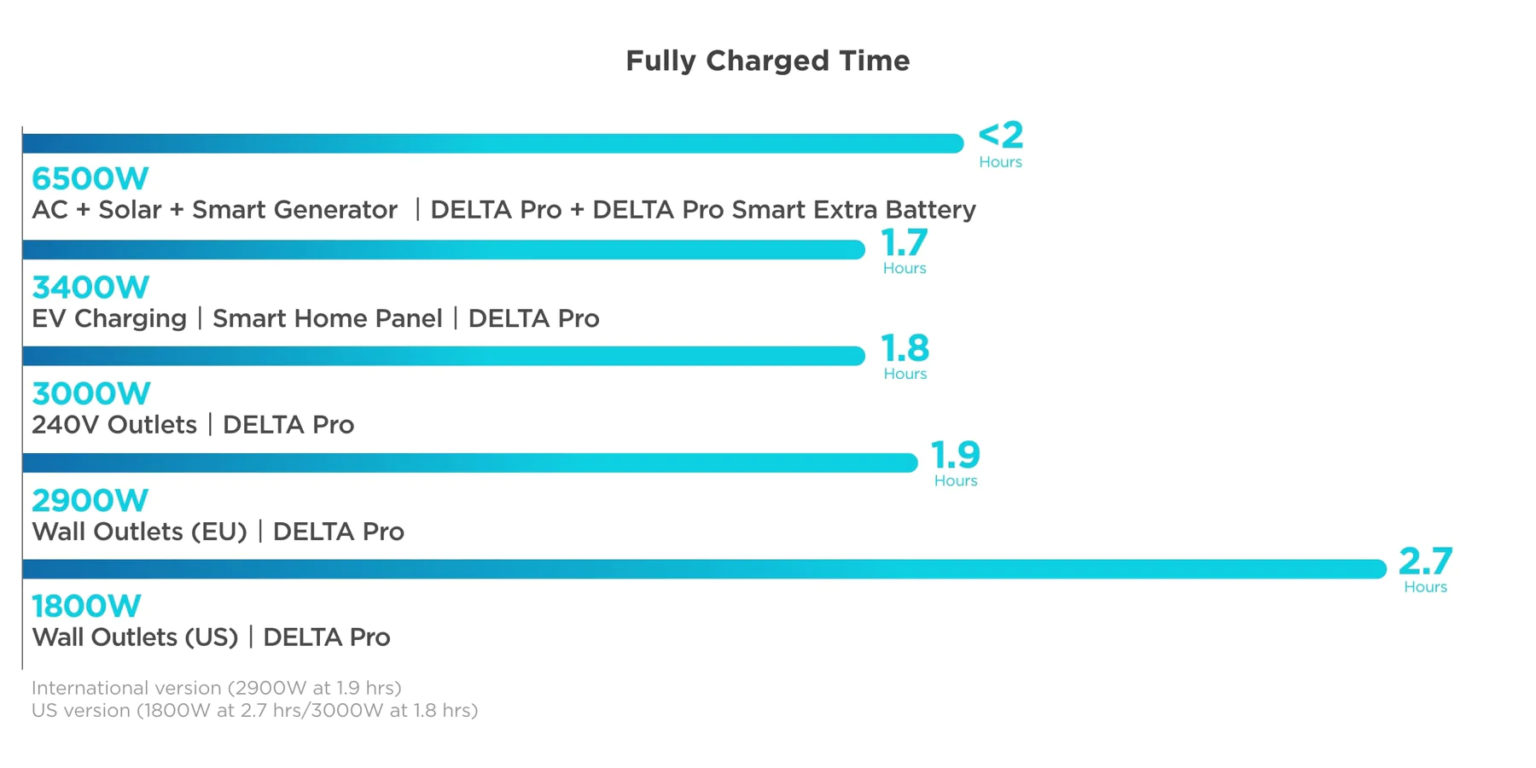 Delta Pro - Suure Võimsusega Kaasaskantav Elektrijaam | EcoFlow